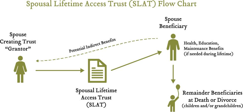 SLATs: Not Something You Buy at Home Depot - Greenleaf Trust