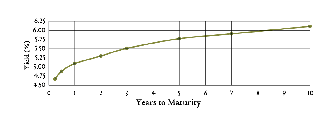 How to Think About Last Year’s Inverted Yield Curve - Greenleaf Trust