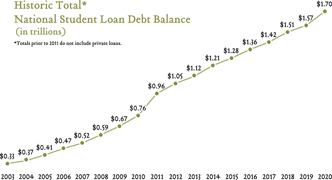 Evolution Of Education Debt - Greenleaf Trust