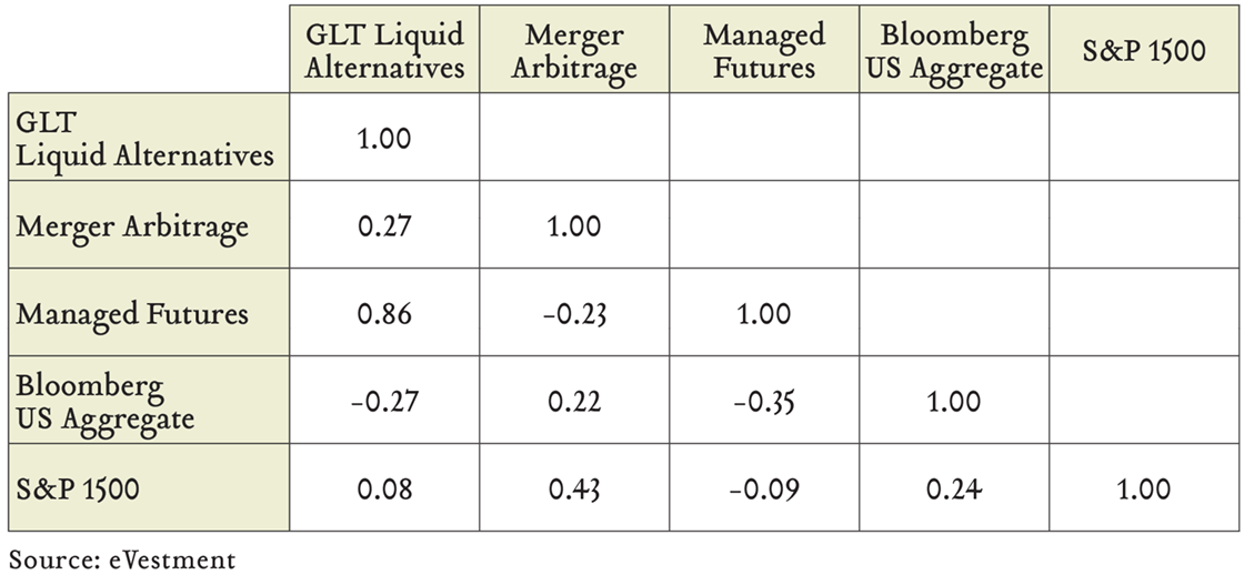 Liquid Alternatives - Greenleaf Trust