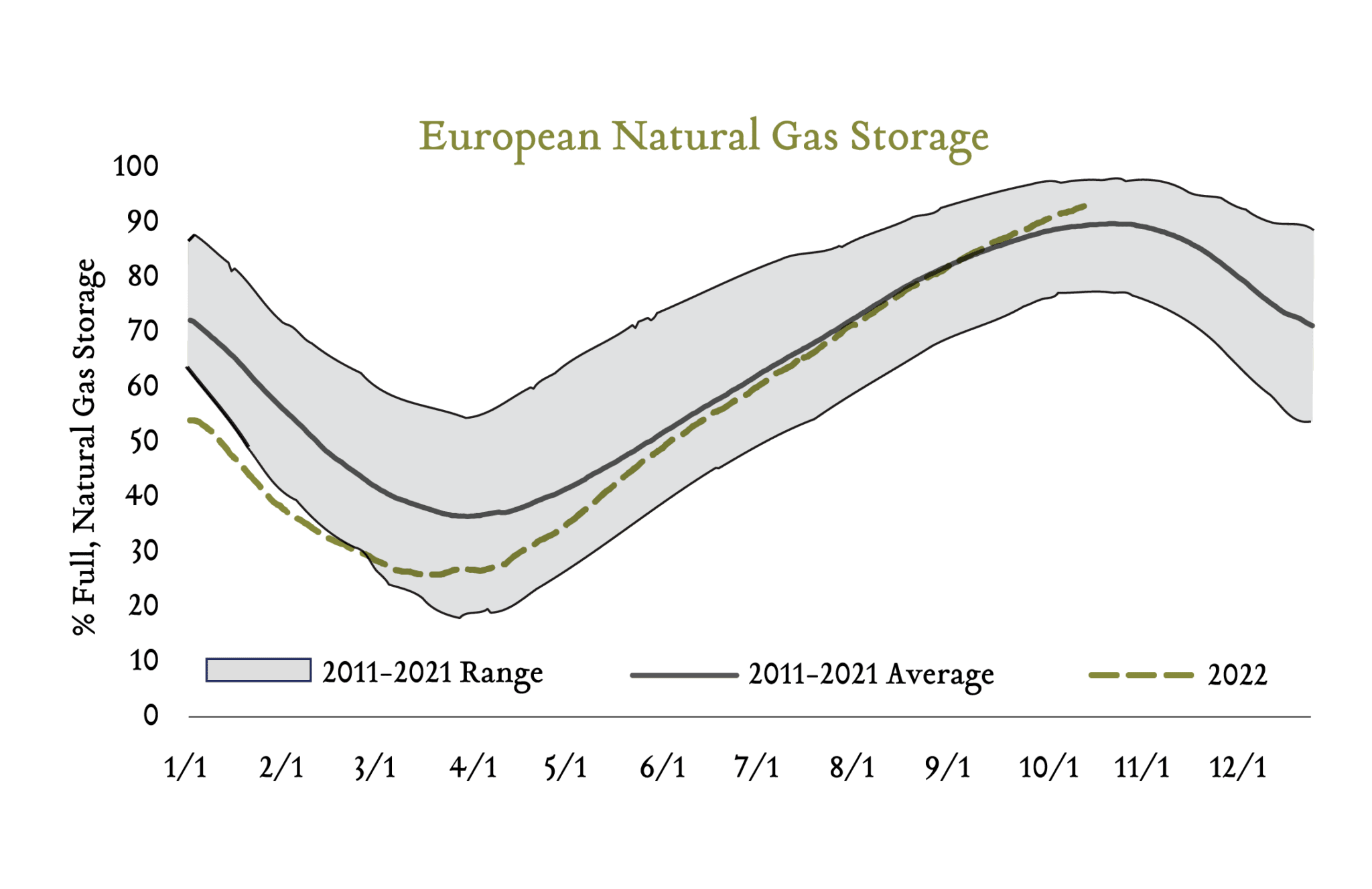Primer on the European Natural Gas Crisis - Greenleaf Trust