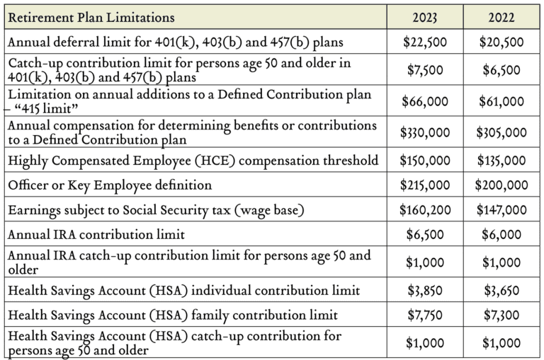 You Can Save More to Your Retirement Plan and IRA in 2023 - Greenleaf Trust