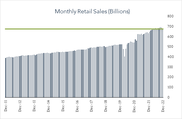 December Retail Sales - Below Forecast - Greenleaf Trust