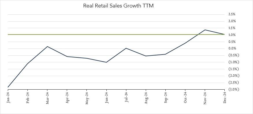 December Retail Sales - Broad Advance Caps Solid Holiday Season ...