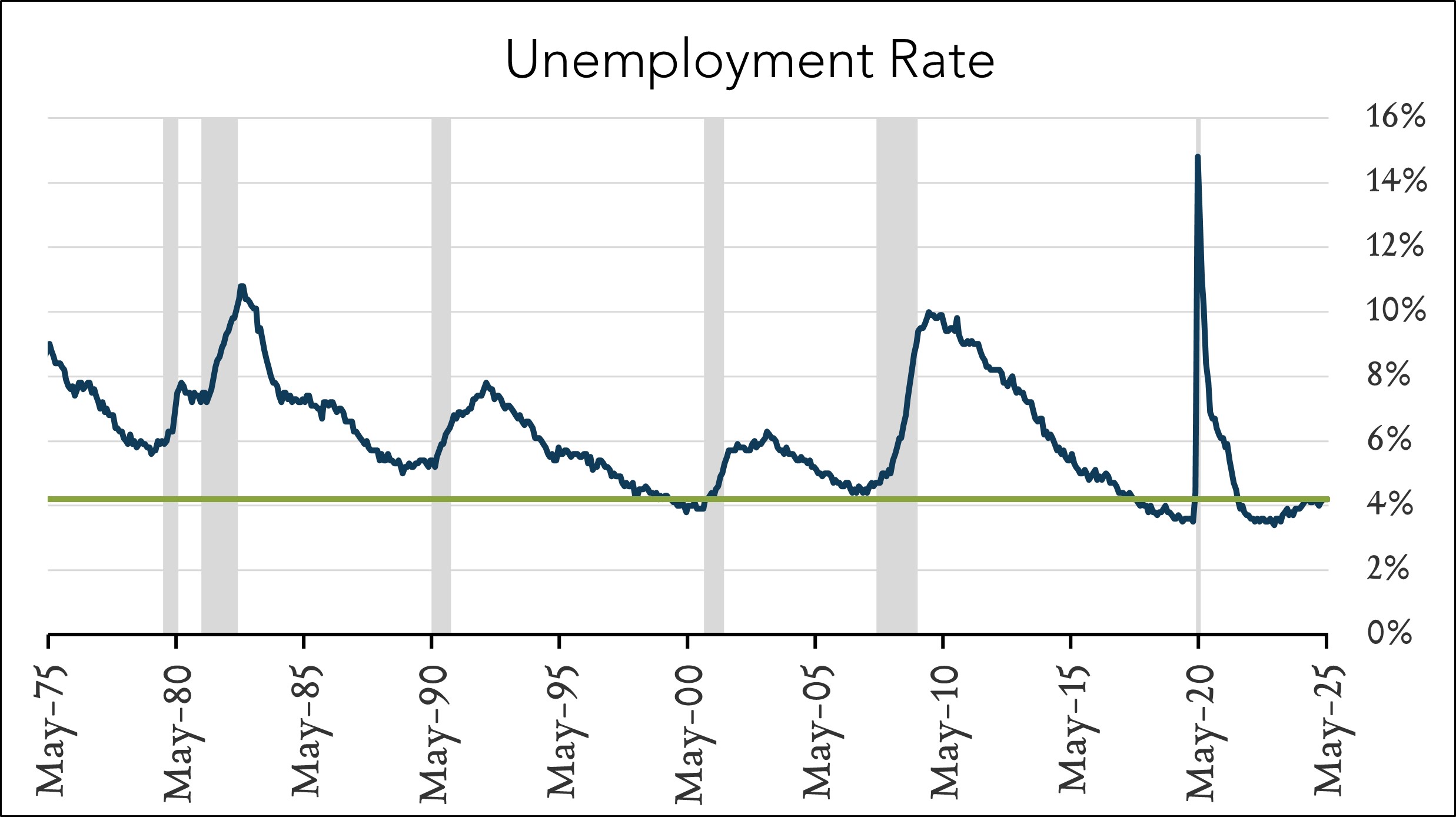 May Jobs - Better Than Expected; Gradual Moderation - Greenleaf Trust