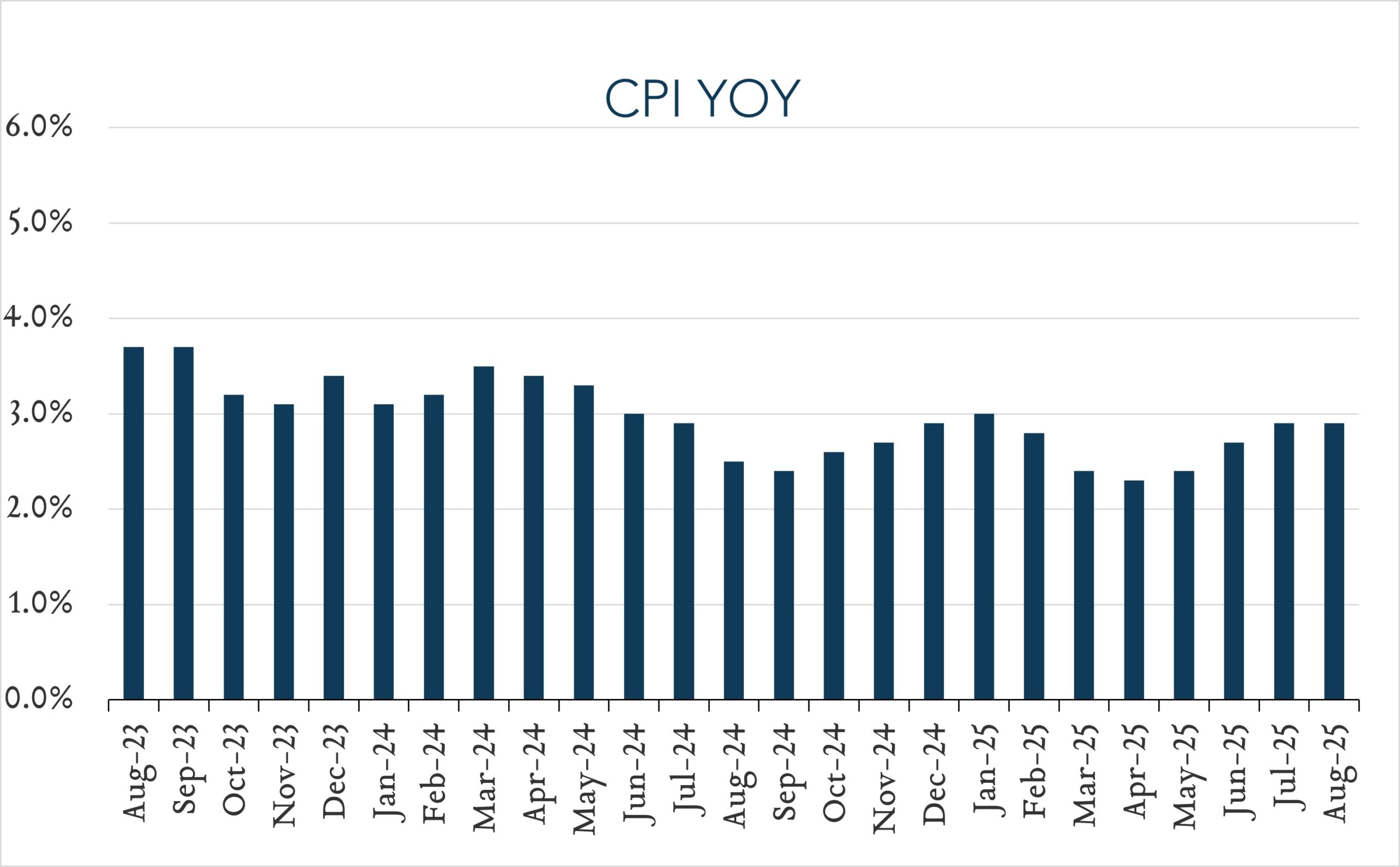 August CPI - Rising As Expected; Fed on Track to Cut - Greenleaf Trust