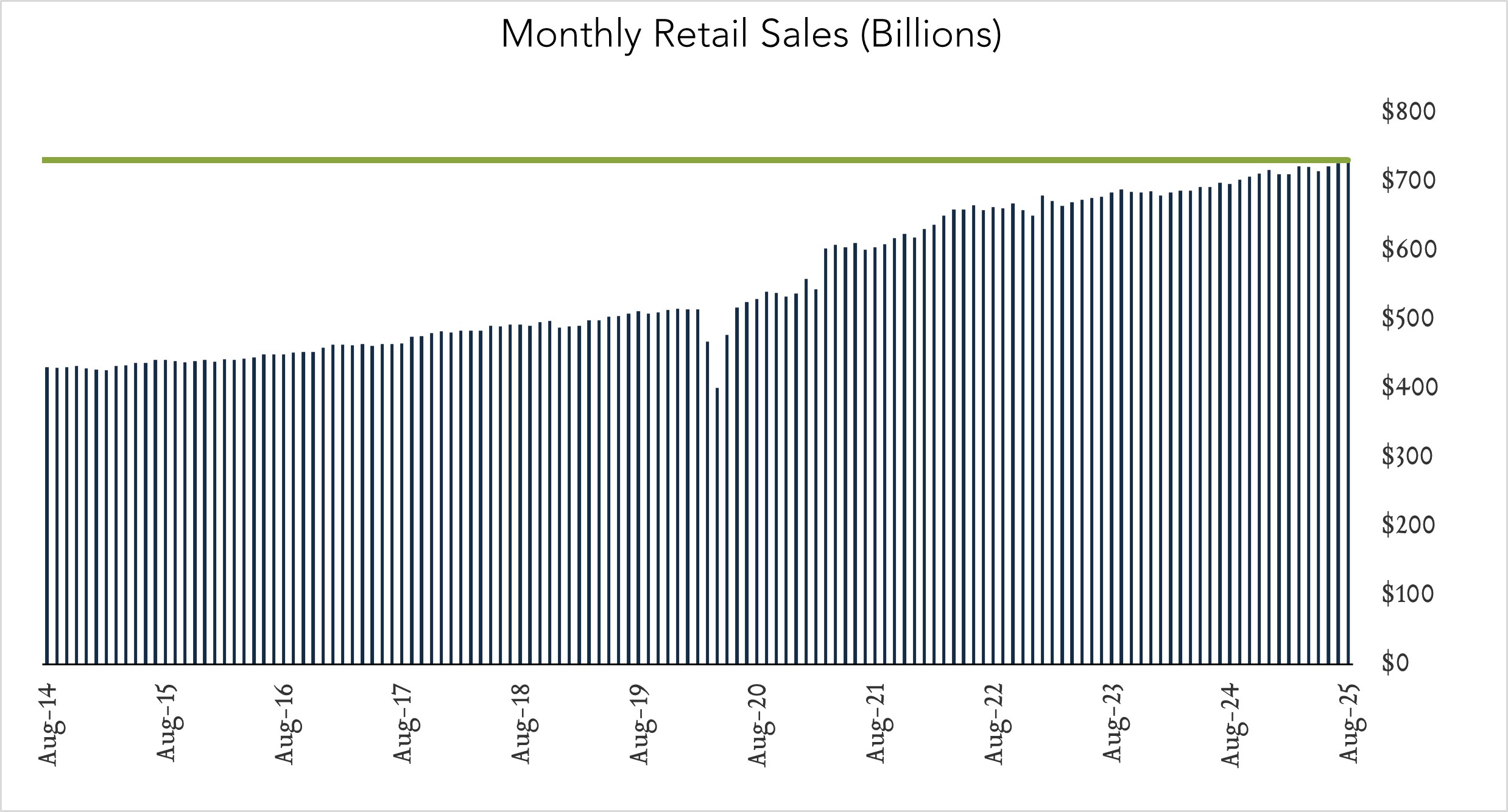 August Retail Sales - Another Broad Advance; July Revised Higher ...
