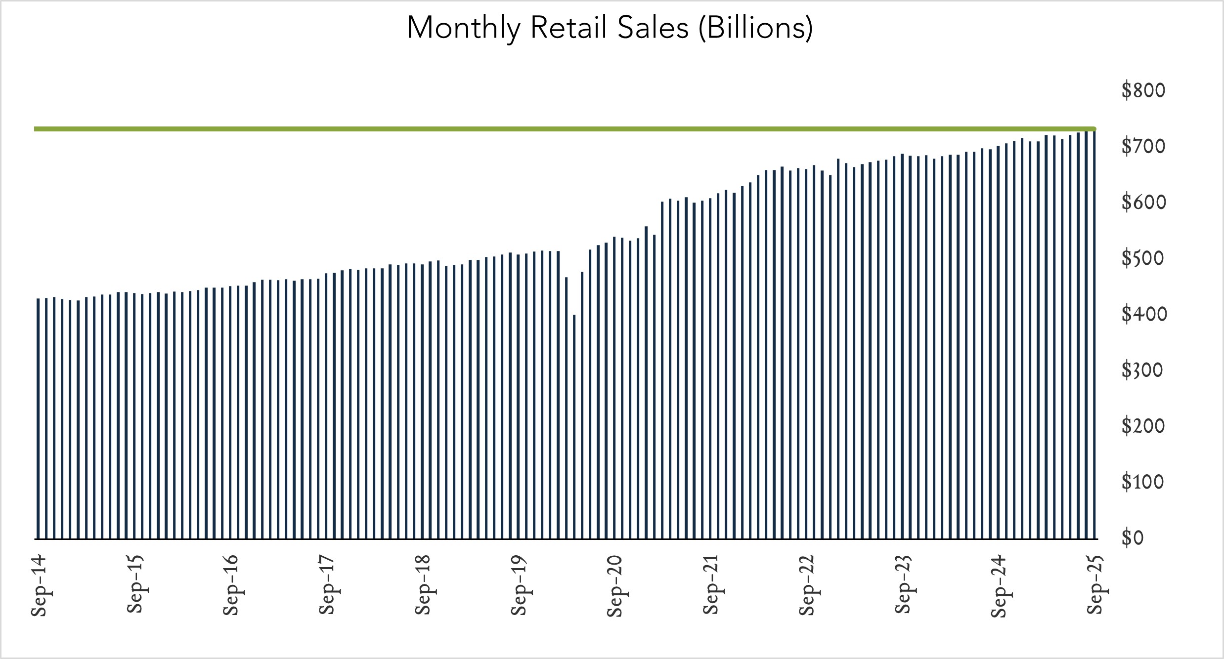 September Retail Sales - Delayed Report Shows Slower Spending Exiting 3Q - Greenleaf Trust