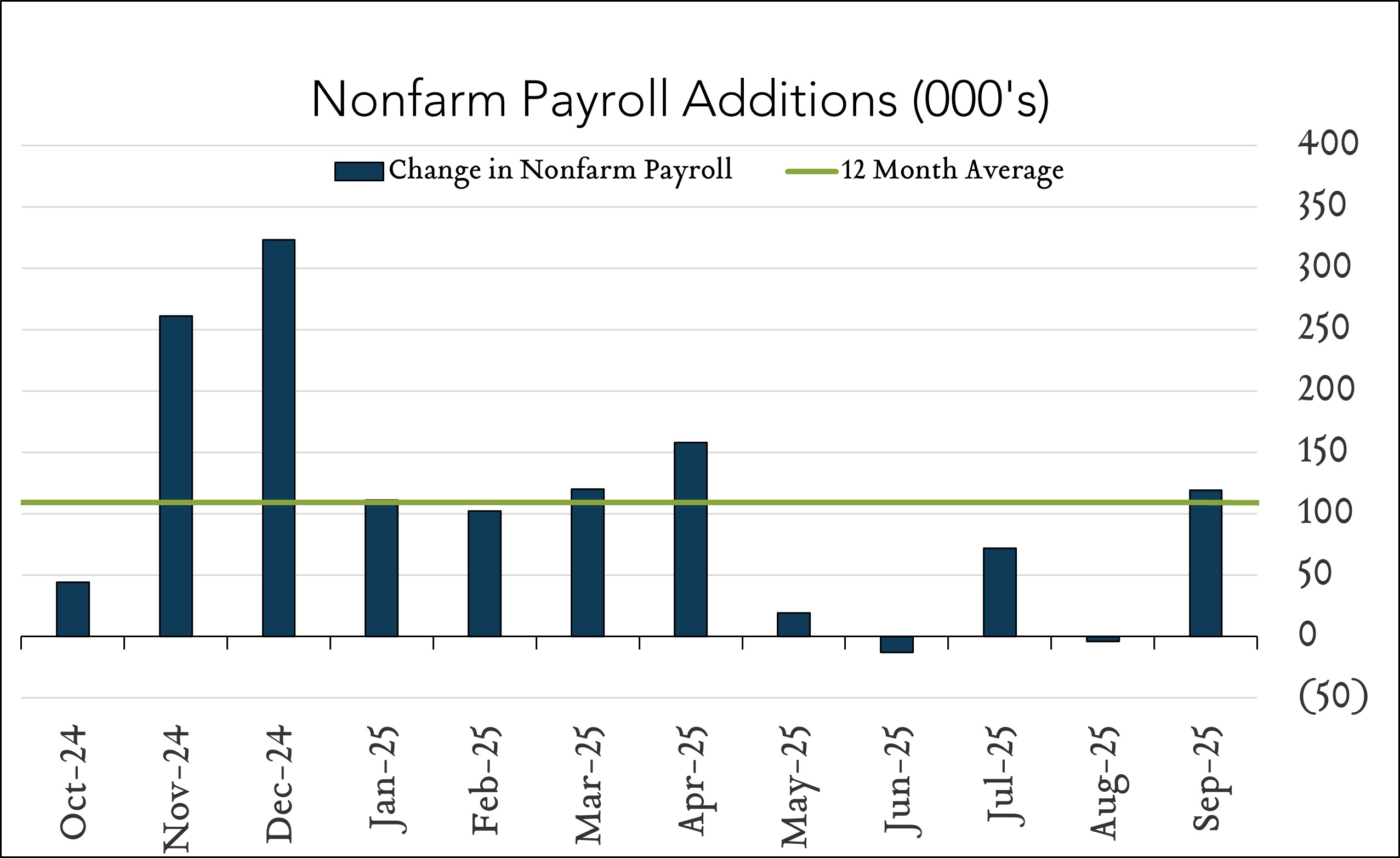 September Jobs - Delayed Release Tops Expectations - Greenleaf Trust