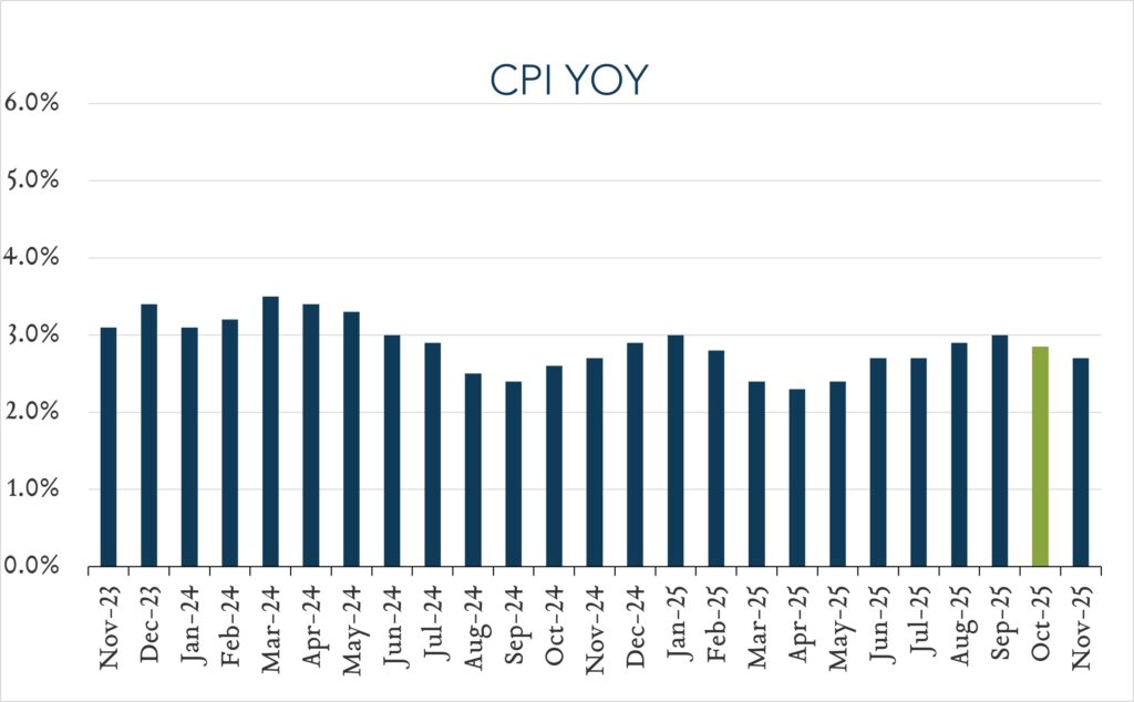 November CPI - Unexpected Deceleration - Greenleaf Trust