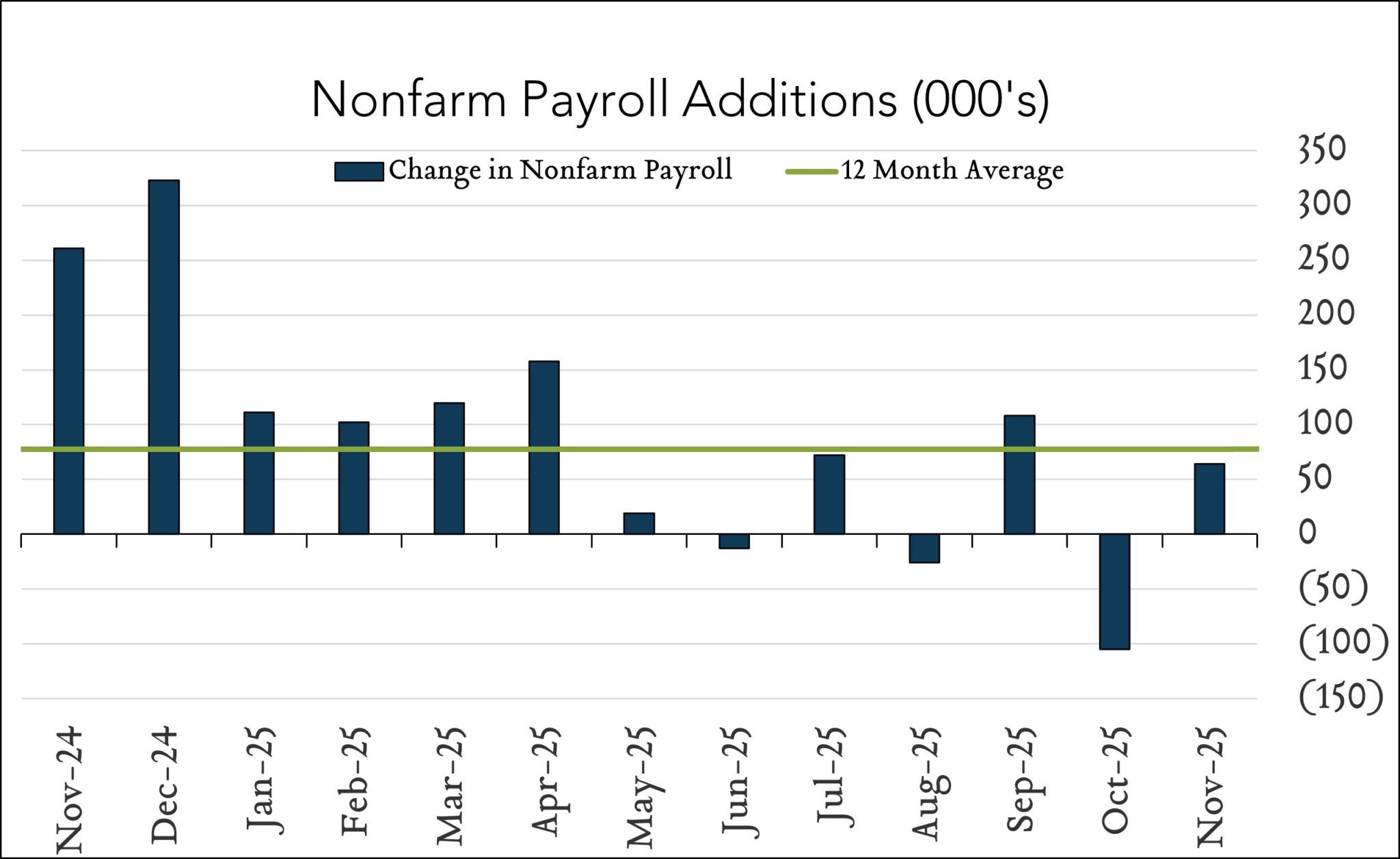 October & November Jobs - Delayed Report Validates Fed - Greenleaf Trust
