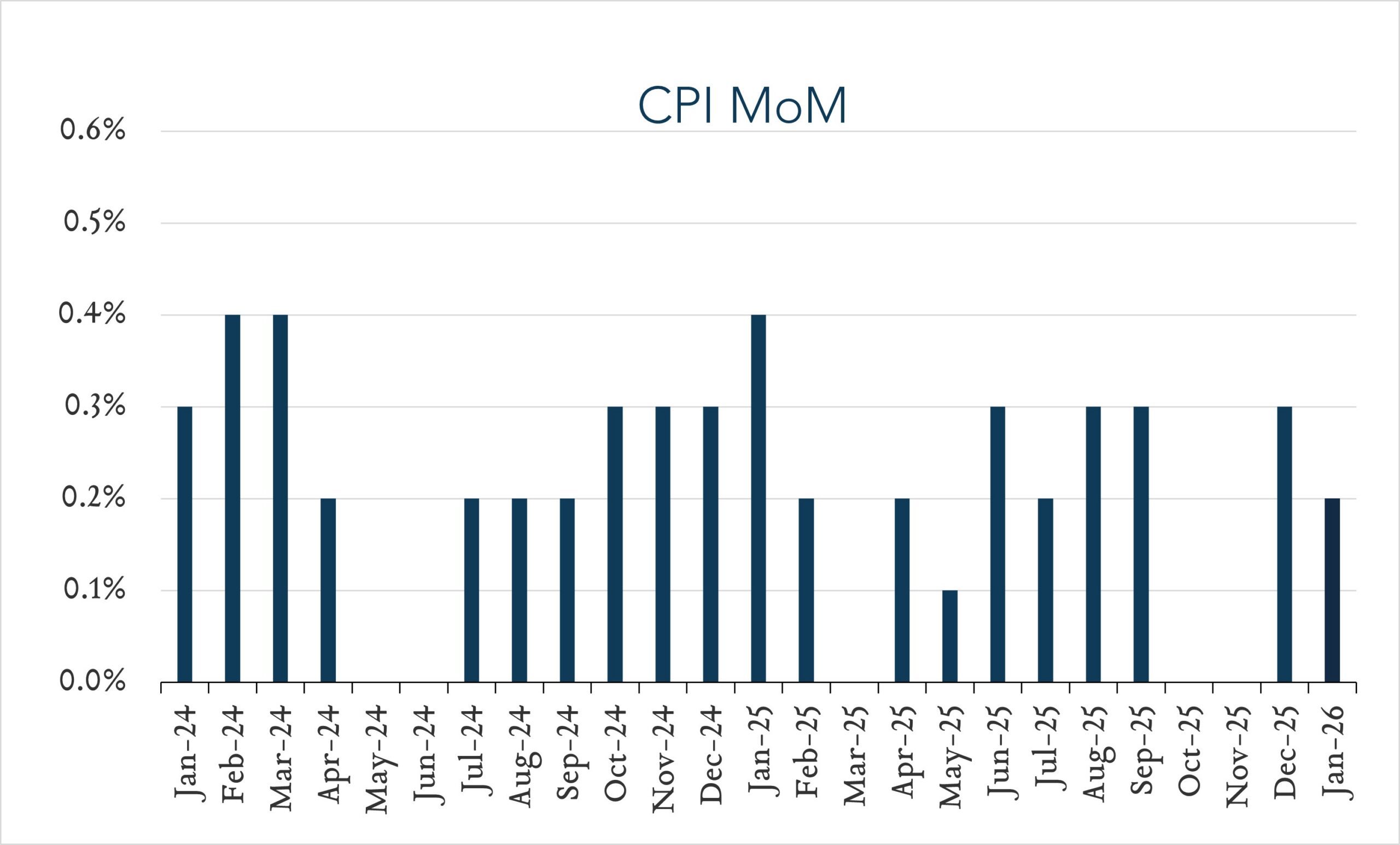 January Inflation - Beating Expectations - Greenleaf Trust